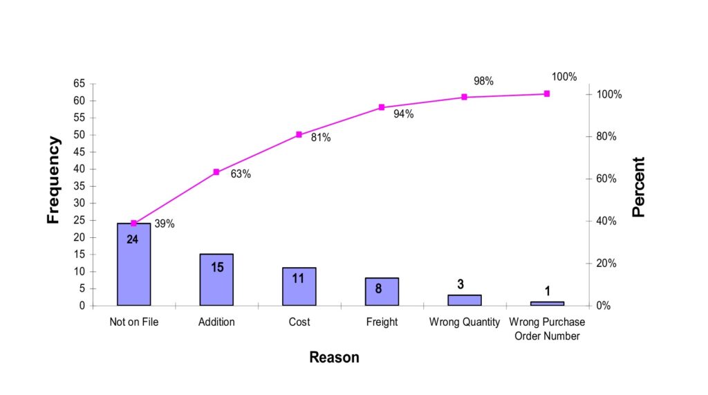 7 Quality Tools The Pareto Chart QC Training Services Inc